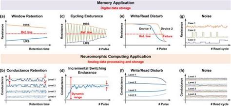 Reliability Of Analog Resistive Switching Memory For Neuromorphic Computing Applied Physics