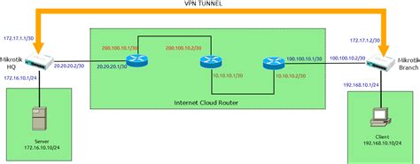 setup mikrotik openvpn site to site ~ networking programming