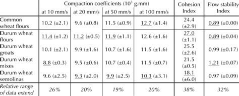 Mean Values And Standard Deviations Between The Brackets Of Download Scientific Diagram
