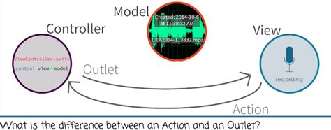ios what is the difference between outlet connection and action