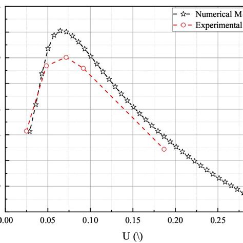 Comparison Between Simulation Results And Experimental Data For