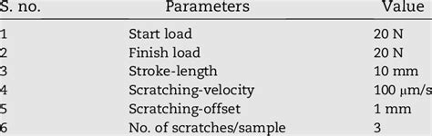 Pre Requisites Specs For Scratch Adhesion Testing Download Scientific Diagram