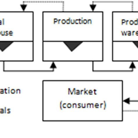 Pdf Theory Of Inventory Management Based On Demand Forecasting