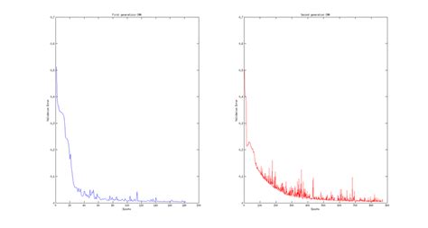 Validation Error Plot Of The Two Generations Of Cnns Starting At