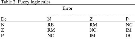 Table 2 From Design And Implementation Of An Optimal Fuzzy Logic Controller Using Genetic