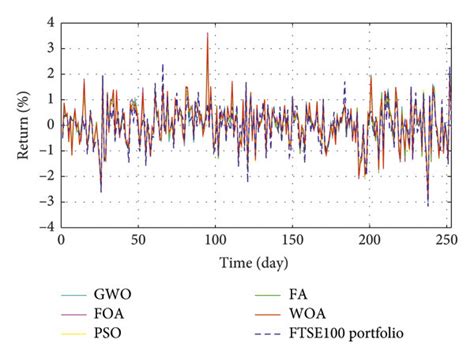 The Returns Of The Optimal Portfolio By Woa Gwo Foa Pso And Fa