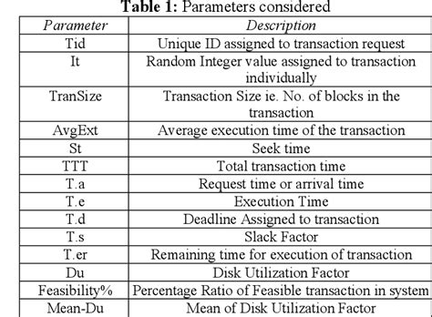 Table 1 From Improved Aed Scheduling Algorithm For Real Time System