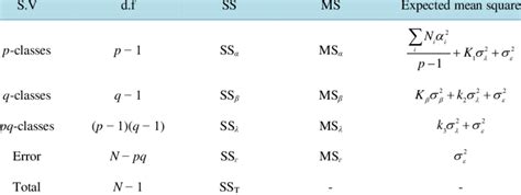 Anova Table Two Way Unbalanced Mixed Interactive Model When Factor A Is Download Scientific