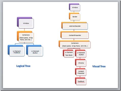 What Is Visual Tree And Logical Tree In WPF Daily NET Tips