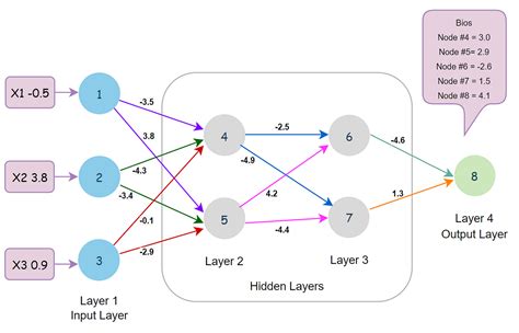 programming multi layer artificial neural network ann by kaushal
