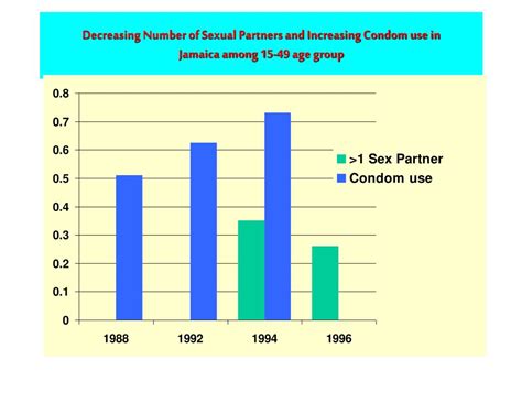 Ppt 20 Years Of The Hivaids Epidemic In The Caribbean Powerpoint