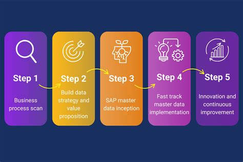 Implement Sap Mdg With Confidence