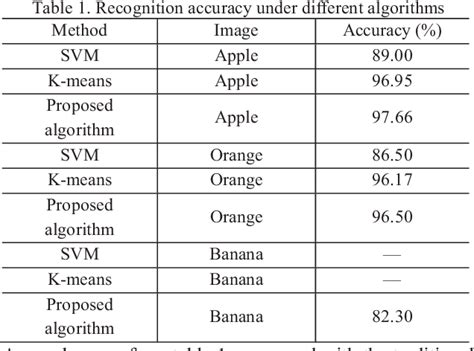 Table 1 From A Fruit Detection Algorithm Based On R Fcn In Natural Scene Semantic Scholar