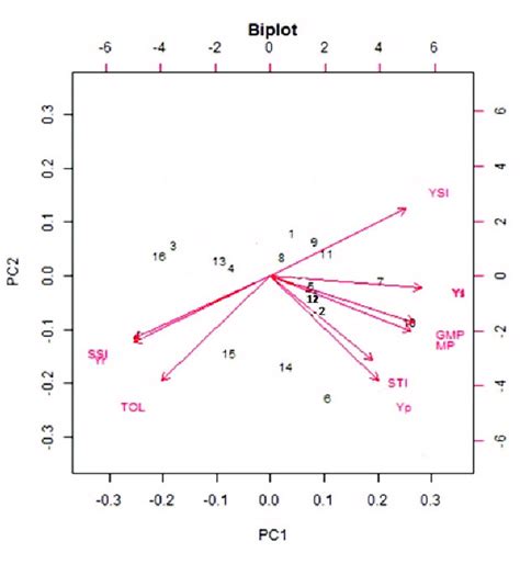 Biplot Drawn Based On The First And Second Components Obtained From