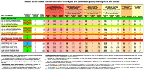Laser Pointer Safety Laser Hazard Distances Chart