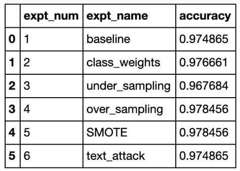 Salmon Run Comparison Of Text Augmentation Strategies For Spam Detection