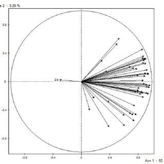 Principal Component Analysis Download Scientific Diagram