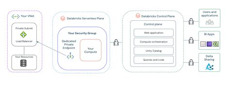 Vnet 内のリソースへのプライベート接続を構成する Azure Databricks Microsoft Learn