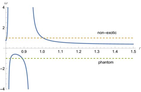 state parameter ω as a function of r we have set r t 0 8 and ξ download scientific diagram