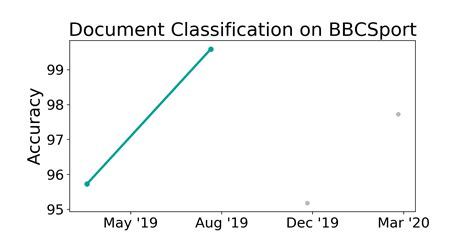 Bbcsport Benchmark Document Classification Papers With Code
