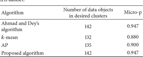 Figure 1 From An Affinity Propagation Clustering Algorithm For Mixed Numeric And Categorical