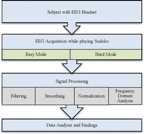 figure 1 from eeg as a tool to measure cognitive load while playing