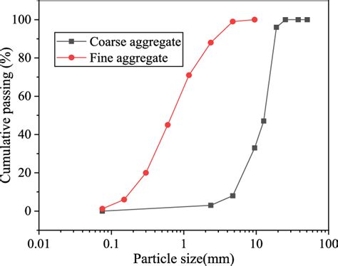 Gradation Of Coarse And Fine Aggregate Download Scientific Diagram
