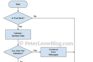 Form Handling With PHP CodeProject