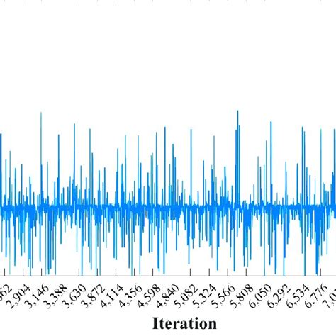 trend of the error function during the 10 018 iterations performed by