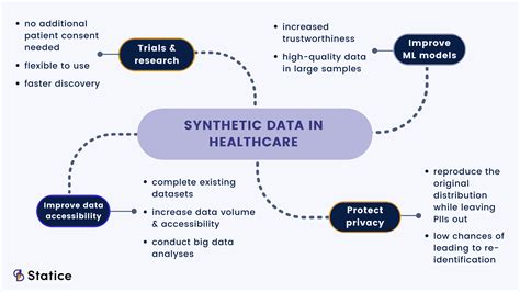 How Healthcare Enterprises Can Benefit From Synthetic Health Data