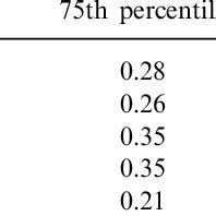 R Values Of Linear Regression Download Table