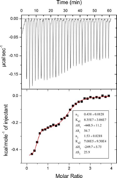 Isothermal Titration Calorimetric Adomet Binding To Lpg2936 The Raw Download Scientific