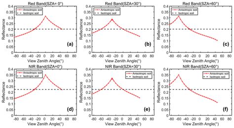Anisotropic Soil Reflectance Along The PP In The GOSAILT SSD And Download Scientific Diagram