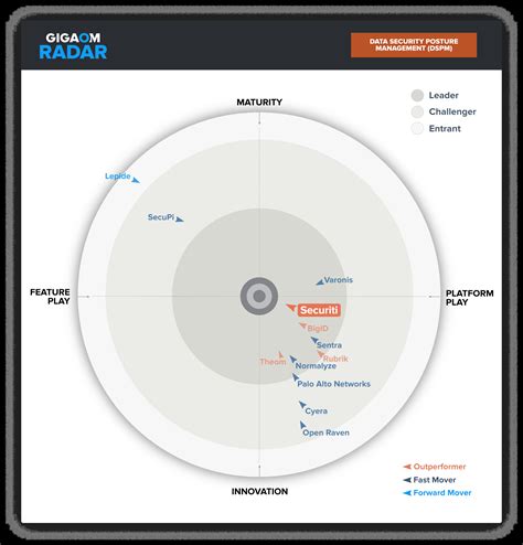What Is Dspm Data Security Posture Management Guide Securiti