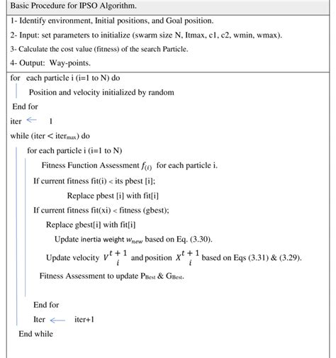 Basic Code Of The Ipso Algorithm Download Scientific Diagram