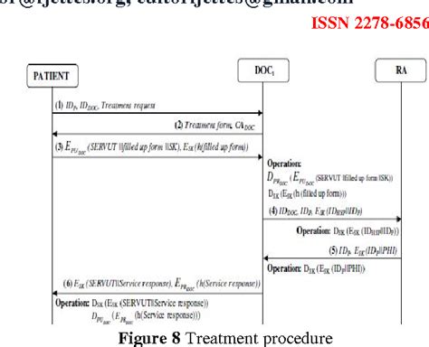 Figure 1 From Efficient And Secure Communication Architecture For E