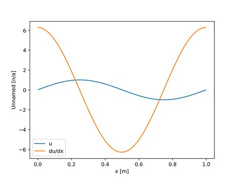 Scalar Fields And Plotting — Fridom Documentation