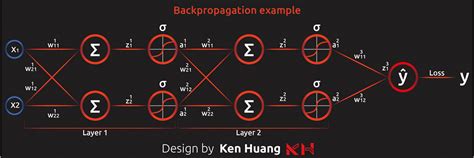 反向傳播算法（ Backpropagation Algorithm ） By Ken Huang 人工智慧，倒底有多智慧？ Medium