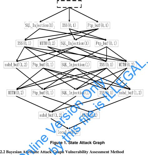 Figure 1 From Computer Network Vulnerability Assessment And Safety Evaluation Application Based