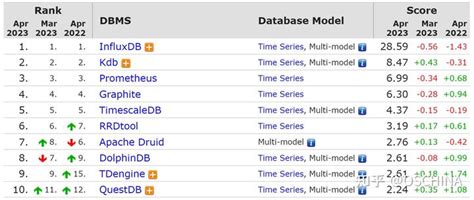 4 月数据库排行榜：oracle、mysql 仍在大幅掉分 知乎