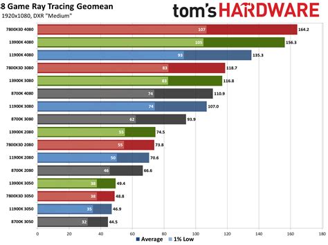 CPU Vs GPU We Tested 16 Hardware Combinations To Show Which Upgrade Will Boost Your Gaming