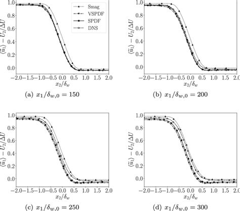 Normalised Time Averaged Axial Velocity Download Scientific Diagram