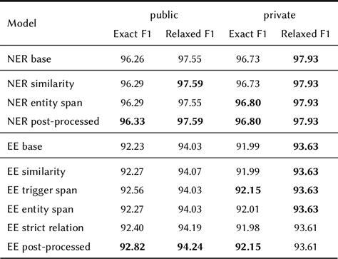 Table 9 From Context Aware Named Entity Recognition And Relation