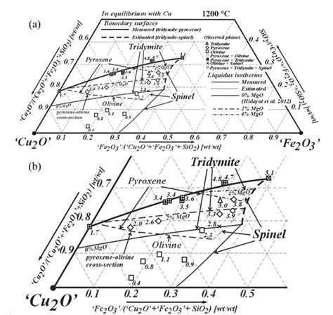 A Projection Of The Cu2o Fe2o3 Mgo Sio2 Phase Diagram In Download Scientific Diagram
