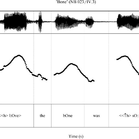 Praat Sound Pressure Waveform And Pitch Contour Of Example 6 Line 4