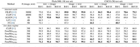 Data Efficient Multimodal Fusion On A Single Gpu