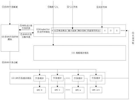 一种支持多gpu的ringbuffer实现系统及方法与流程 一种支持多gpu的ringbuffer实现系统及方法与流程