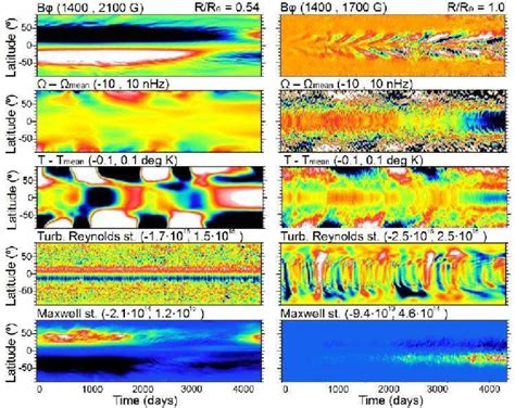 Model M 05 D1 Time Latitude Diagrams Of The B ϕ Component Of The Download Scientific Diagram