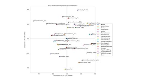 Selecting Categorical Features In Customer Attrition Prediction Using