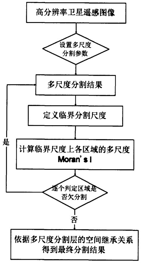 A Multi Scale Adaptive Decision Making Fusion Segmentation Method For High Resolution Remote